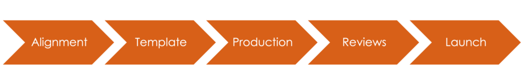 Content Production: Your Solution for Content at Scale | Simantel